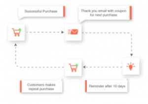 How Next Order Coupon Benefits your Shopify Store?