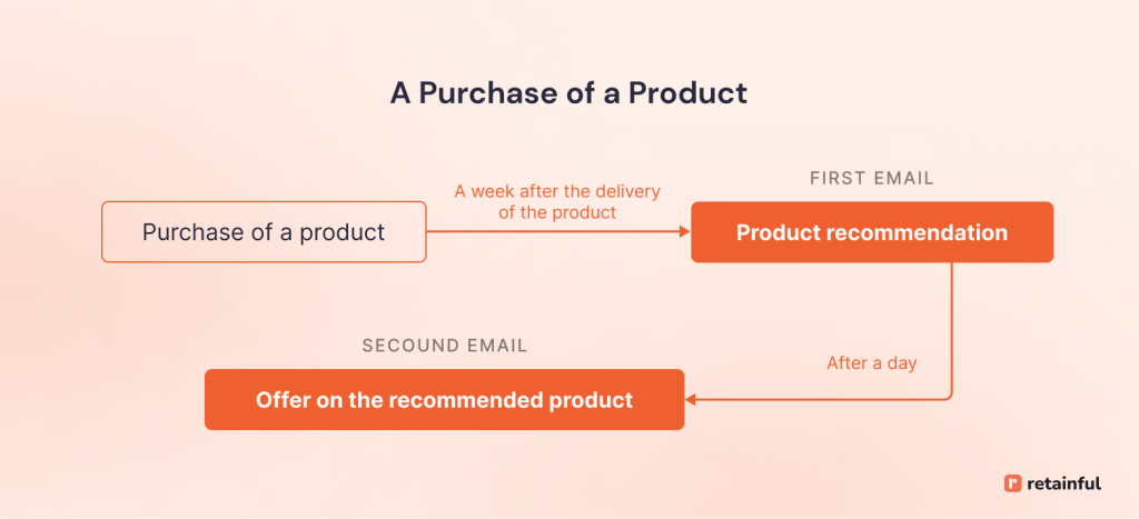 10 Marketing Automation Workflow Examples