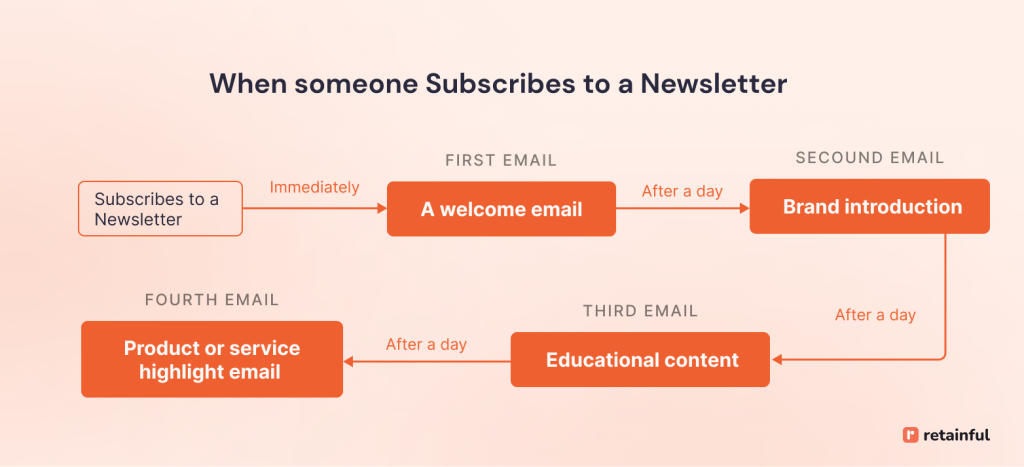 10 Marketing Automation Workflow Examples