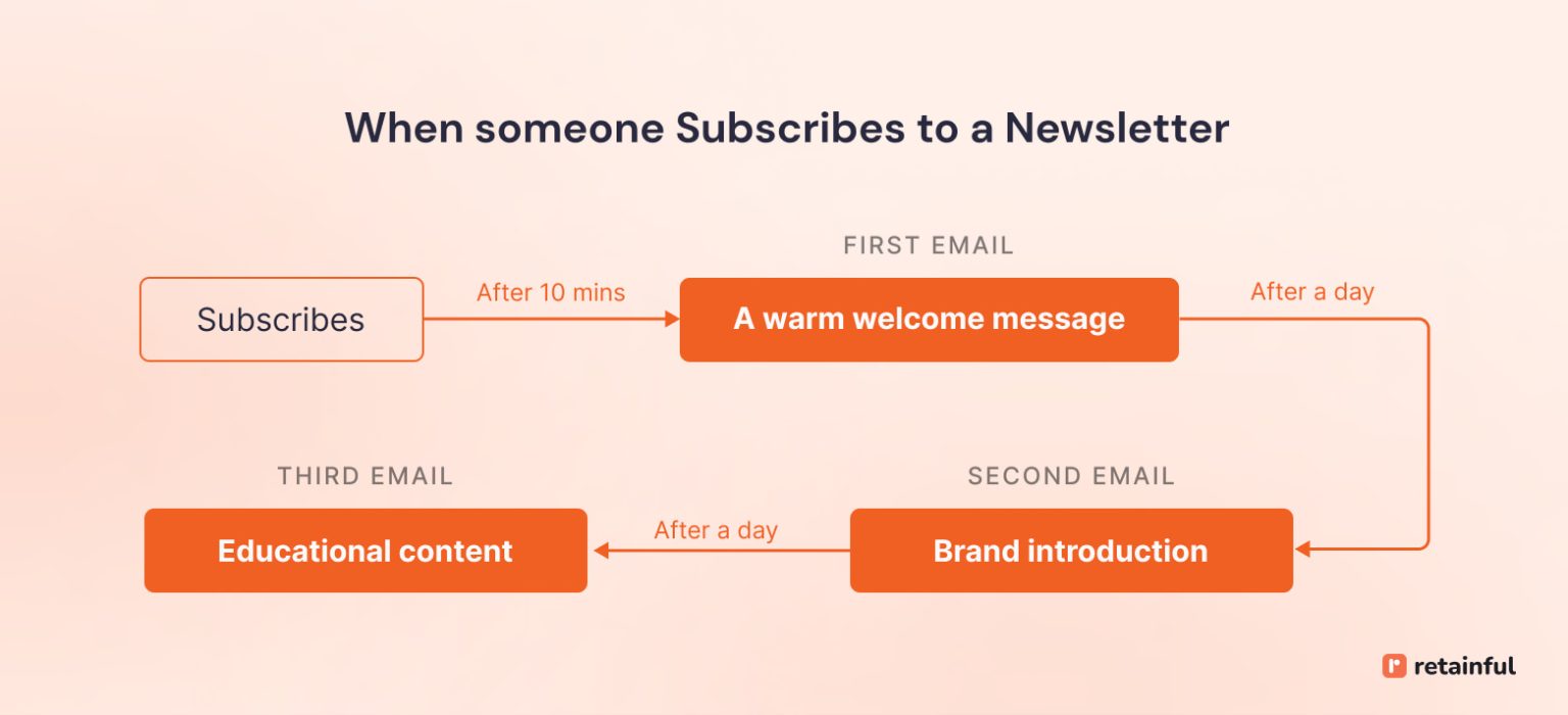 10 Marketing Automation Workflow Examples (+ Flow Charts)
