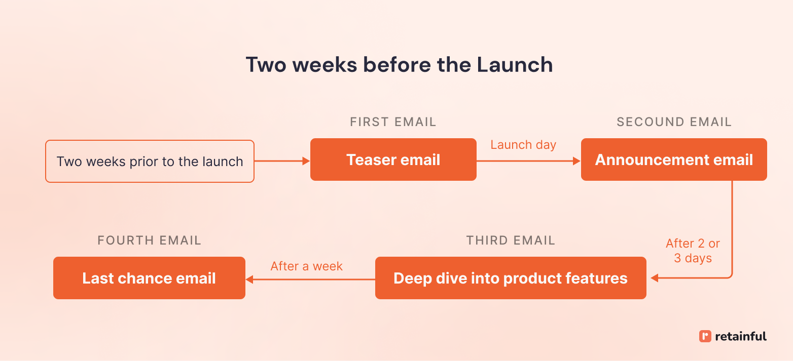 10 Marketing Automation Workflow Examples