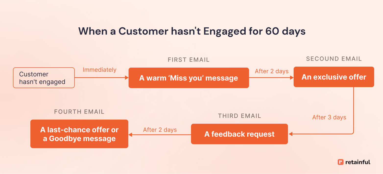10 Marketing Automation Workflow Examples