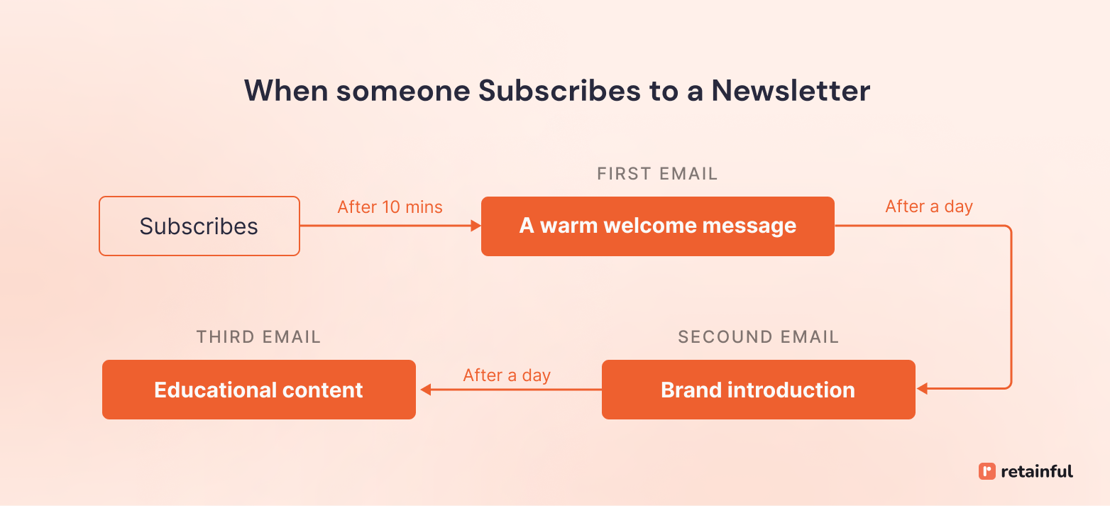 10 Marketing Automation Workflow Examples