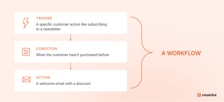 7 Best Trigger Email Examples + How to Set Up