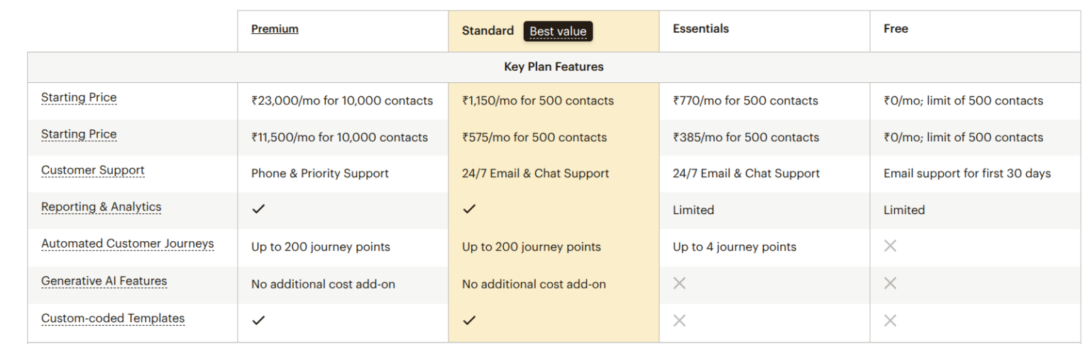 Mailchimp Pricing - Which Plan is Right For You?